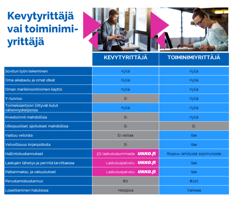 Toiminimen perustaminen – UKKO.fi:llä on helpompi ratkaisu! | UKKO.fi